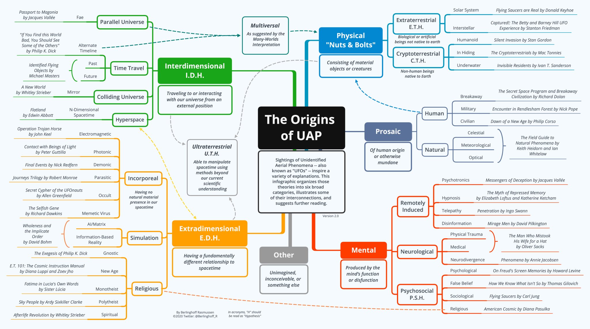 Synthèse - L'œuvre De Berlinghoff Rasmussen - UAP et autres UFO